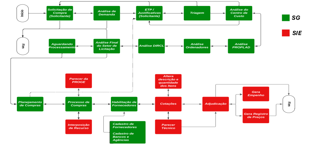 Entenda as Fases do Processo de Compras na UFU | Centro de Tecnologia ...