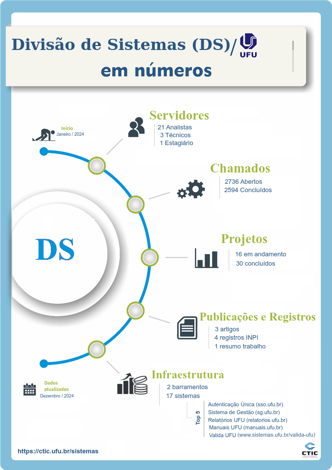 Divisão de Sistemas (DS) em números | Centro de Tecnologia da ...